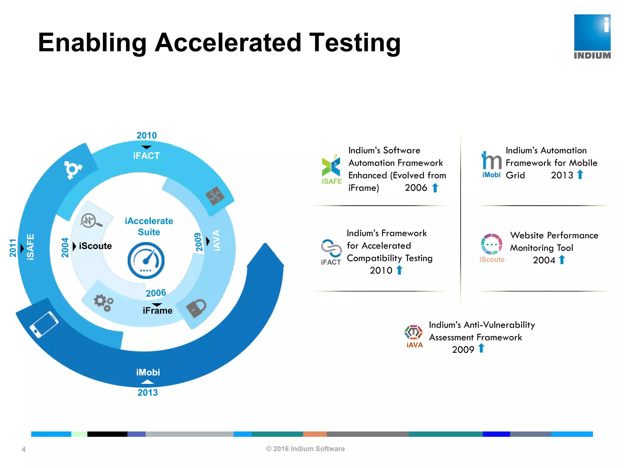 About Indium Software and Its Service Portfolio | PDF