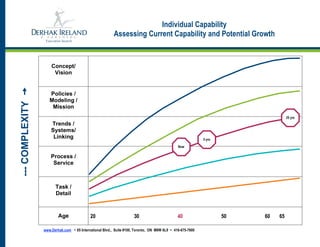 Individual Capability and Levels | PDF