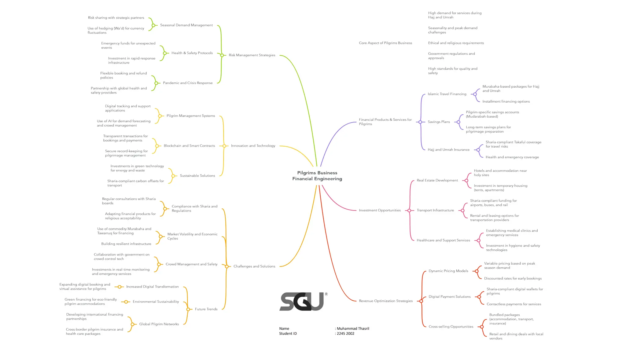 Individual - Mind Map Pilgrims Islamic Finance Eng by Thasril.pptx