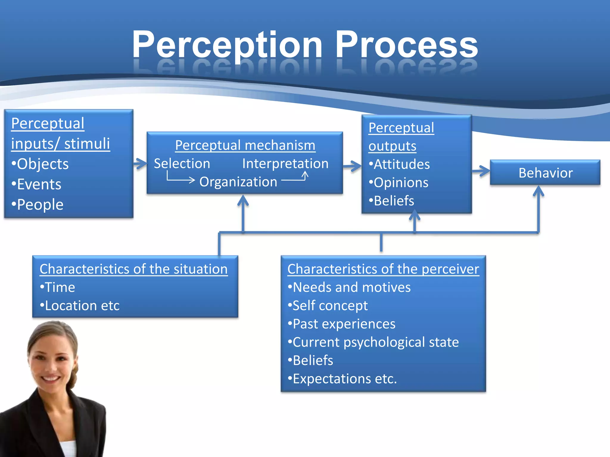 Individual behavior and perception | PPTX