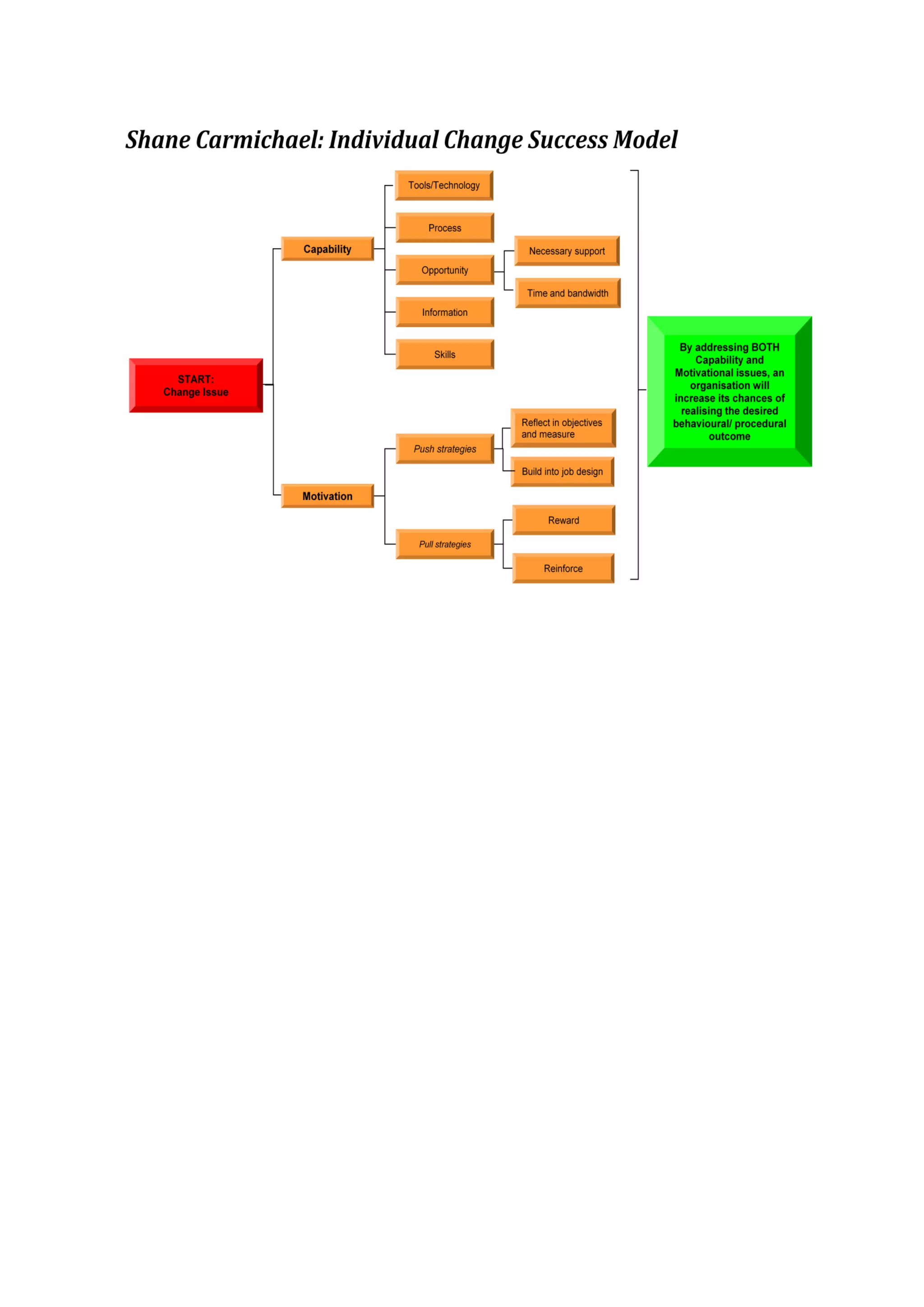 Individual Change Success Model | PDF