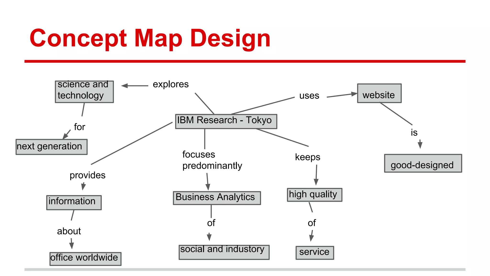 Concept Mapping of IBM Tokyo | PDF