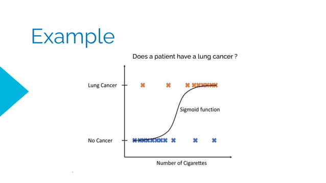 Logistic Regression Classification Algorithm Ppt