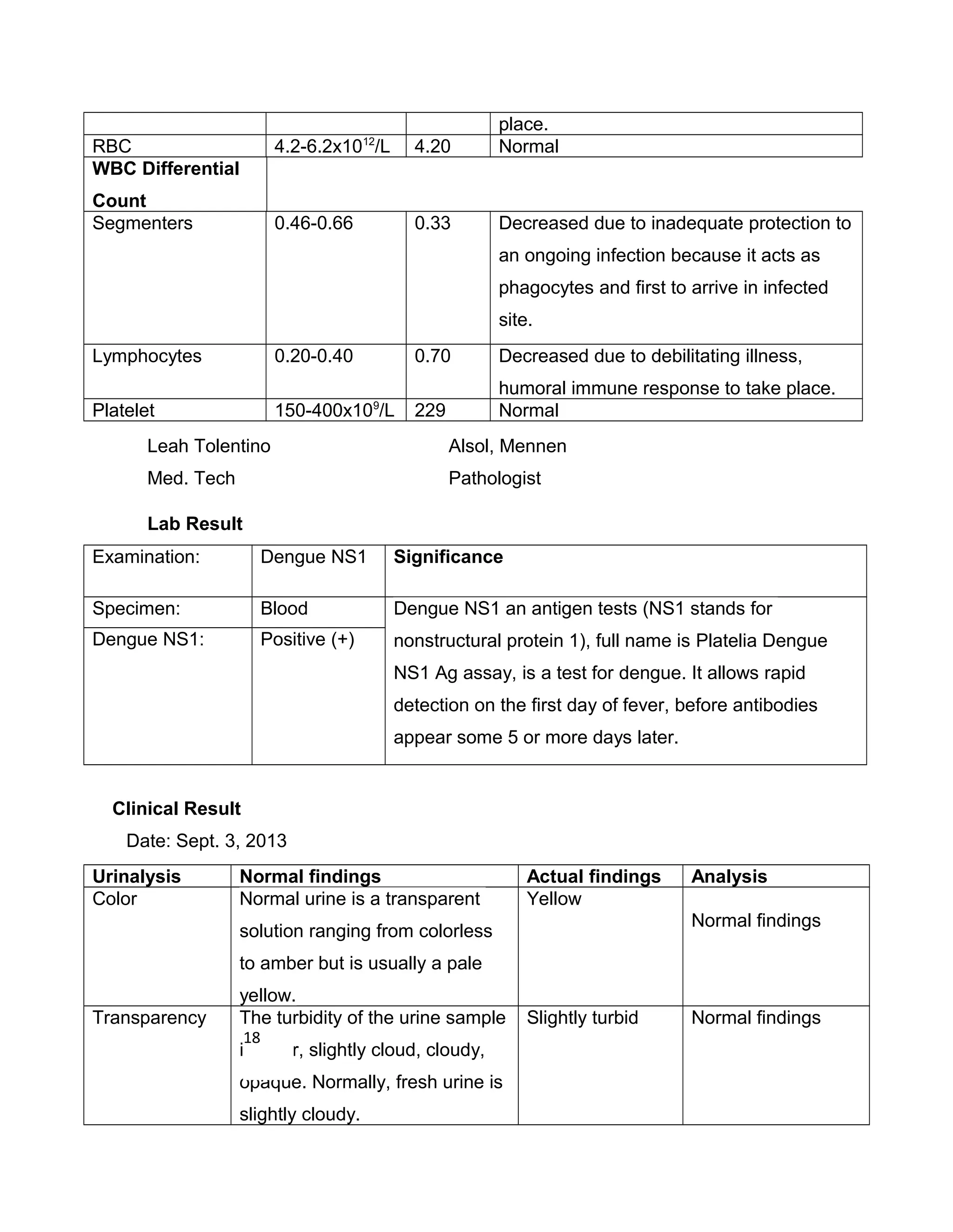 Case study- Dengue Fver | DOC