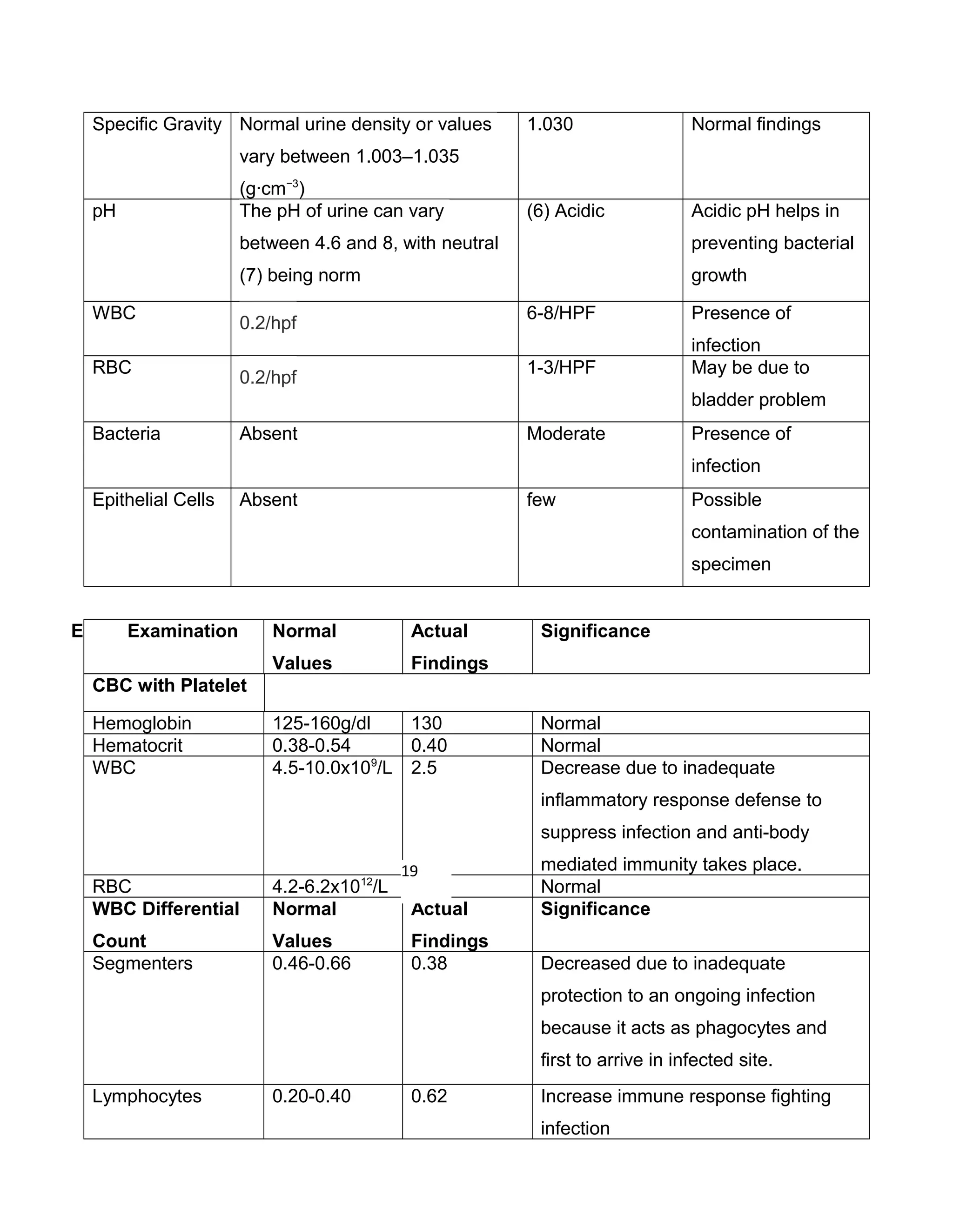 Case study- Dengue Fver | DOC