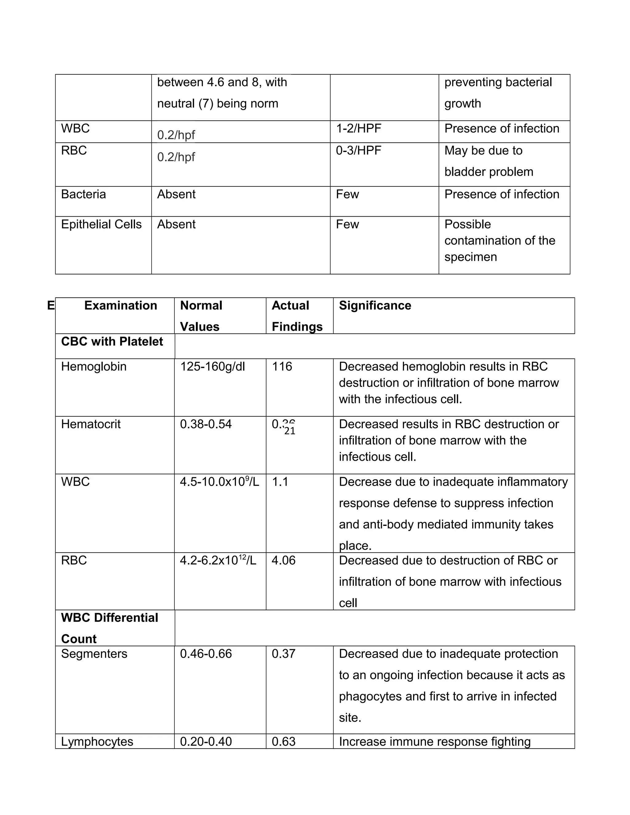 Case study- Dengue Fver | DOC