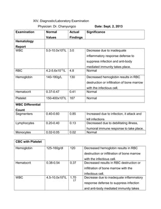 Case study- Dengue Fver | DOC