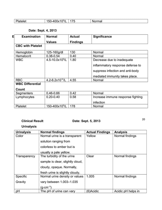 Case study- Dengue Fver | DOC