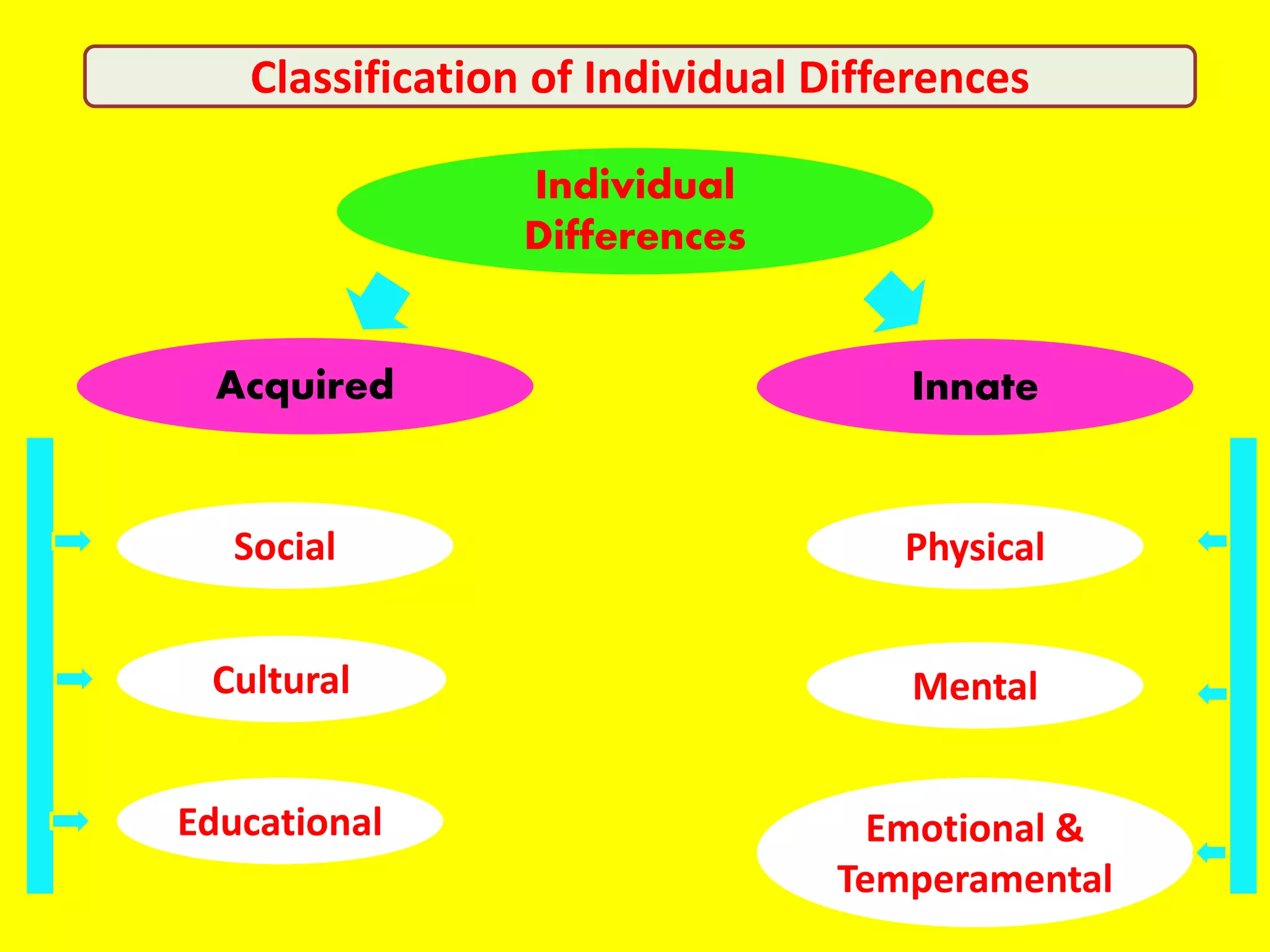 INDIVIDUAL DIFFERENCES new.pptx