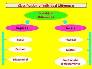 INDIVIDUAL DIFFERENCES new.pptx