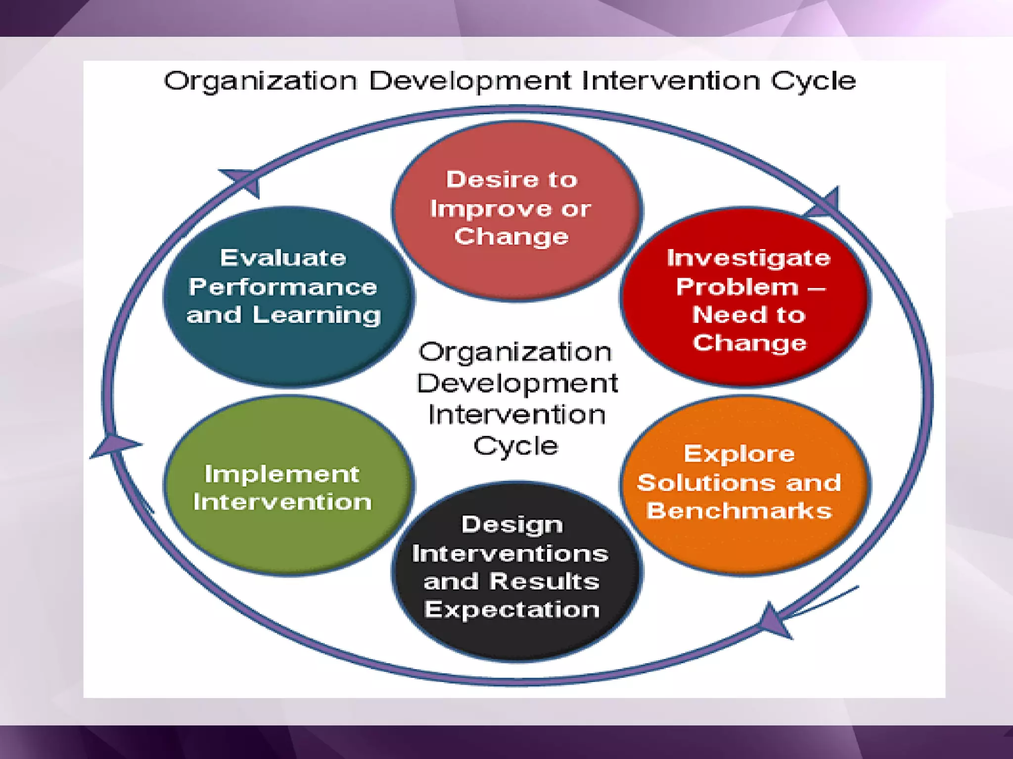 Individual intervention - Organizational Development | PPT