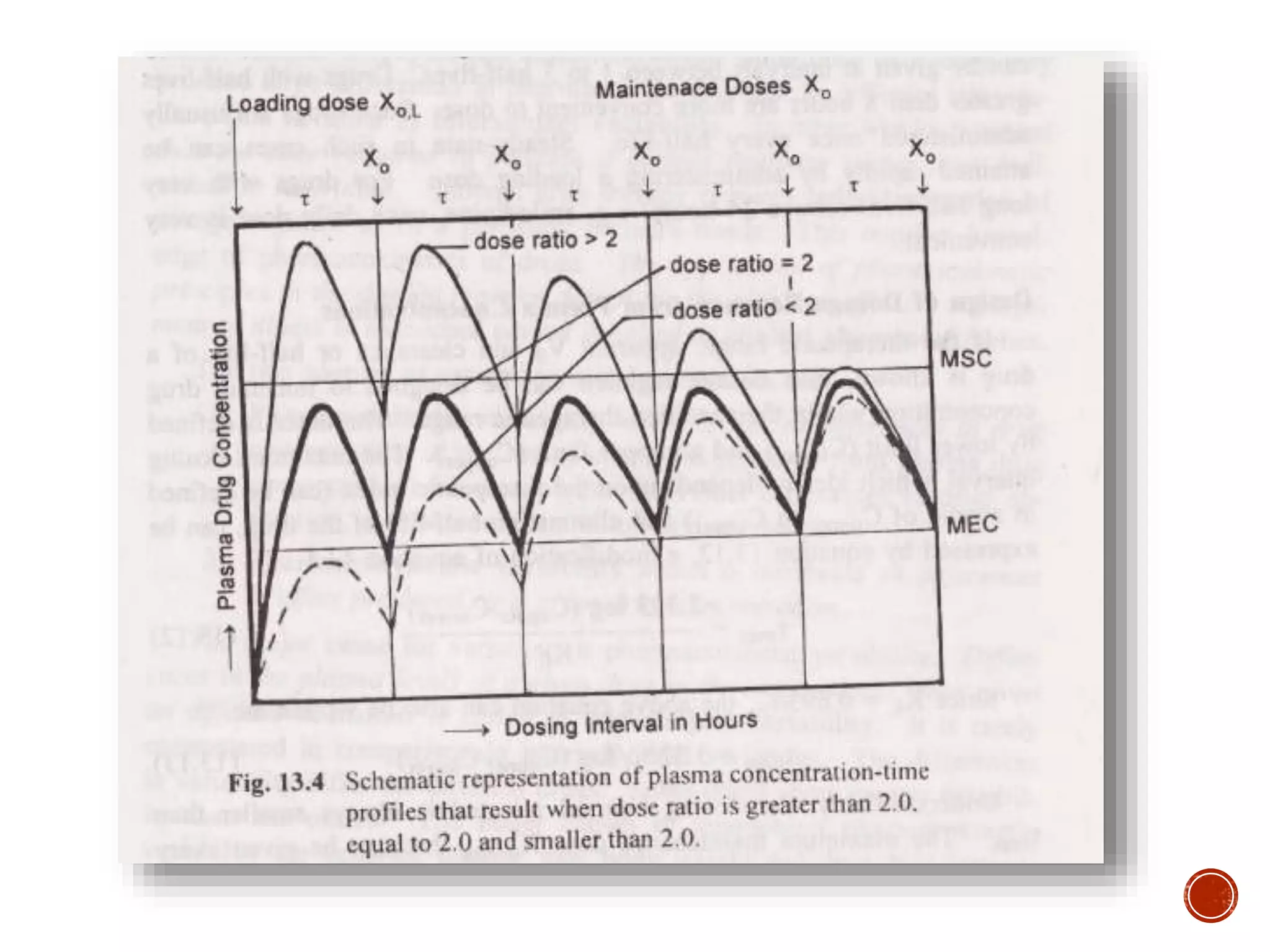 Introduction to dosage regimen and Individualization of dosage regimen ...