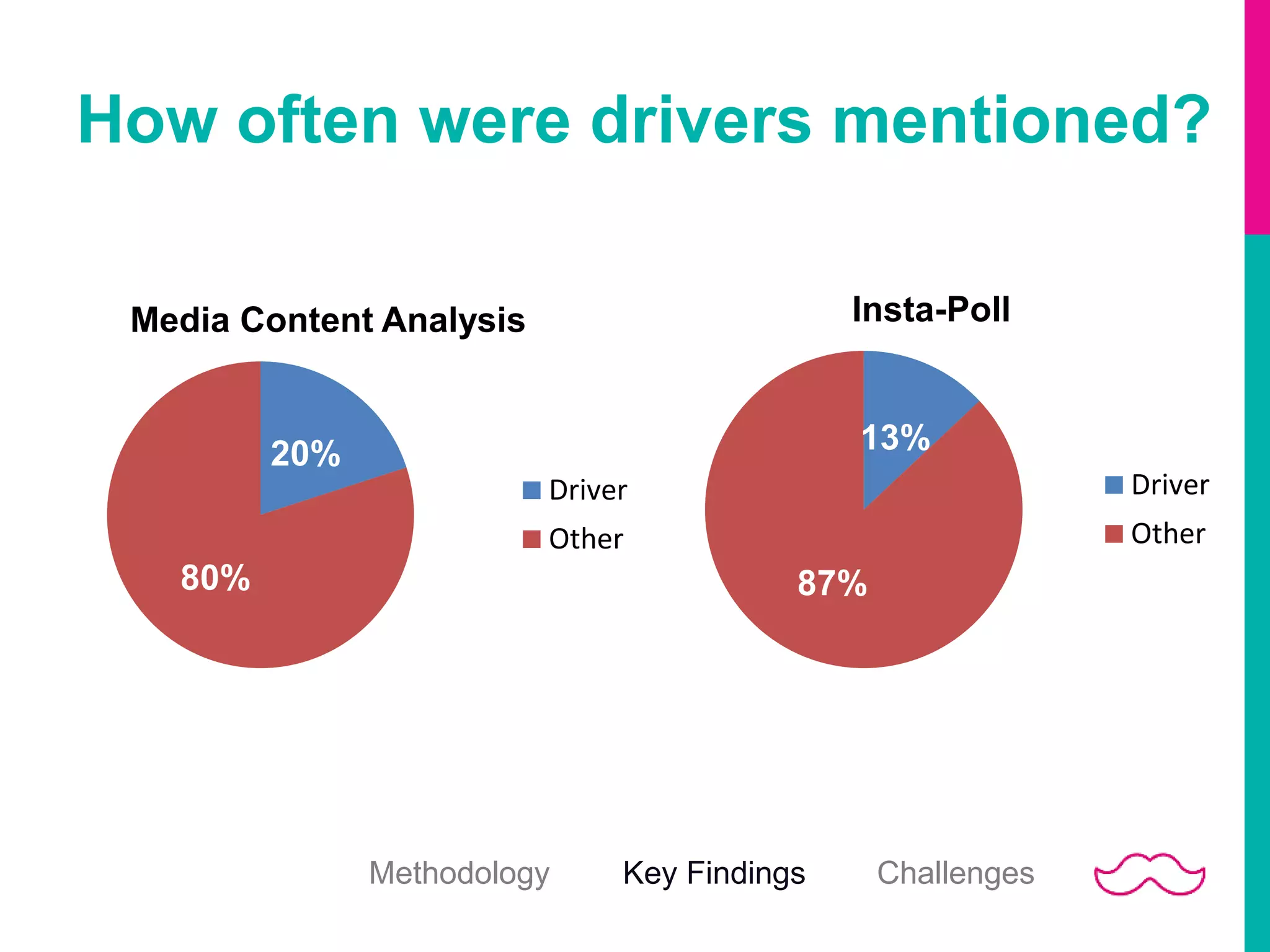 Lyft: Drivers and Brand Strategy | PPT
