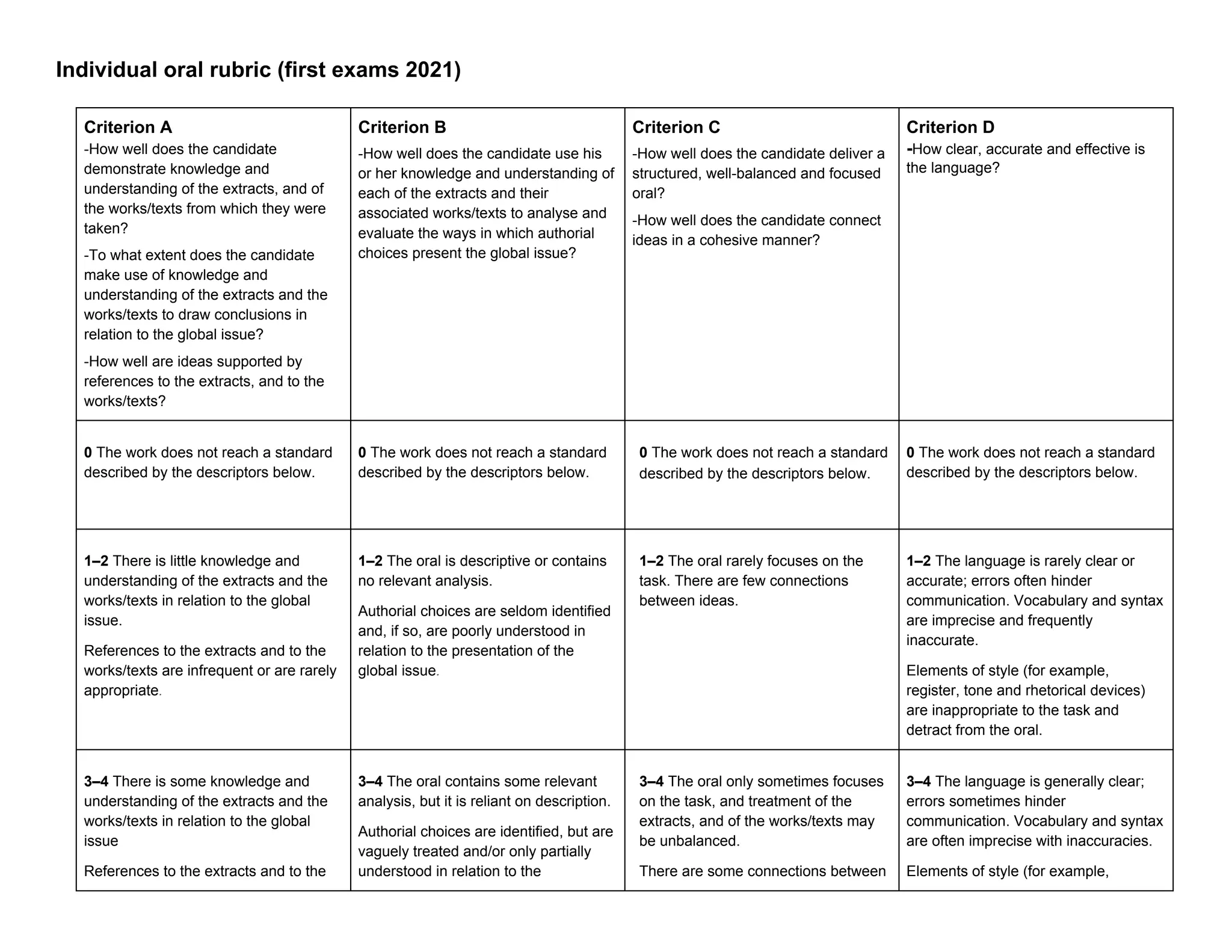 Individual Oral Rubric (2021).pdf