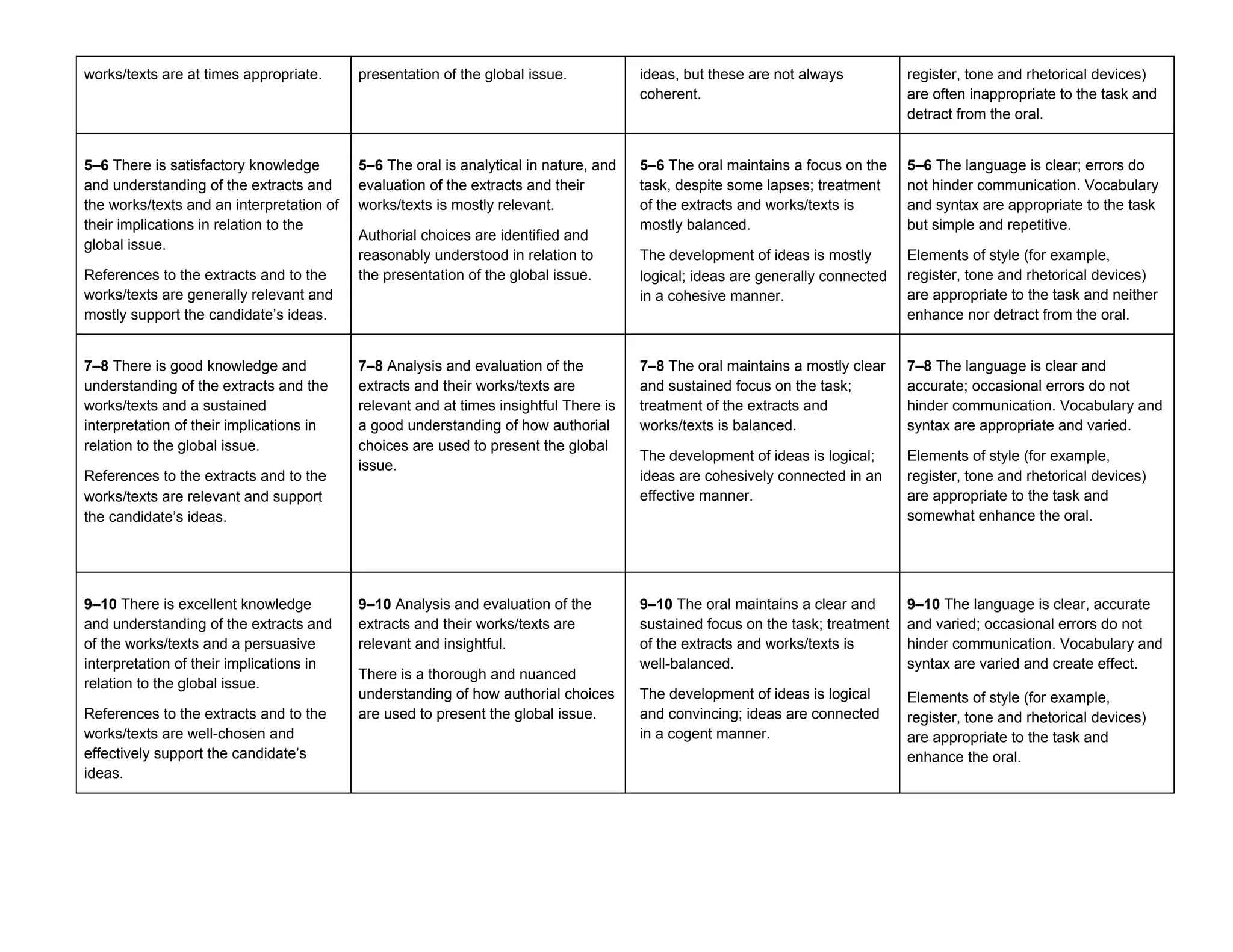 Individual Oral Rubric (2021).pdf