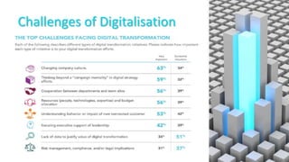 Digitalisation in Management | PPTX