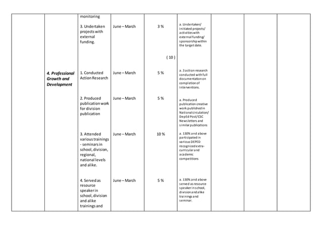 Individual performance commitment and review form | PPT