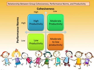 Group Behavior (OB) | PPTX