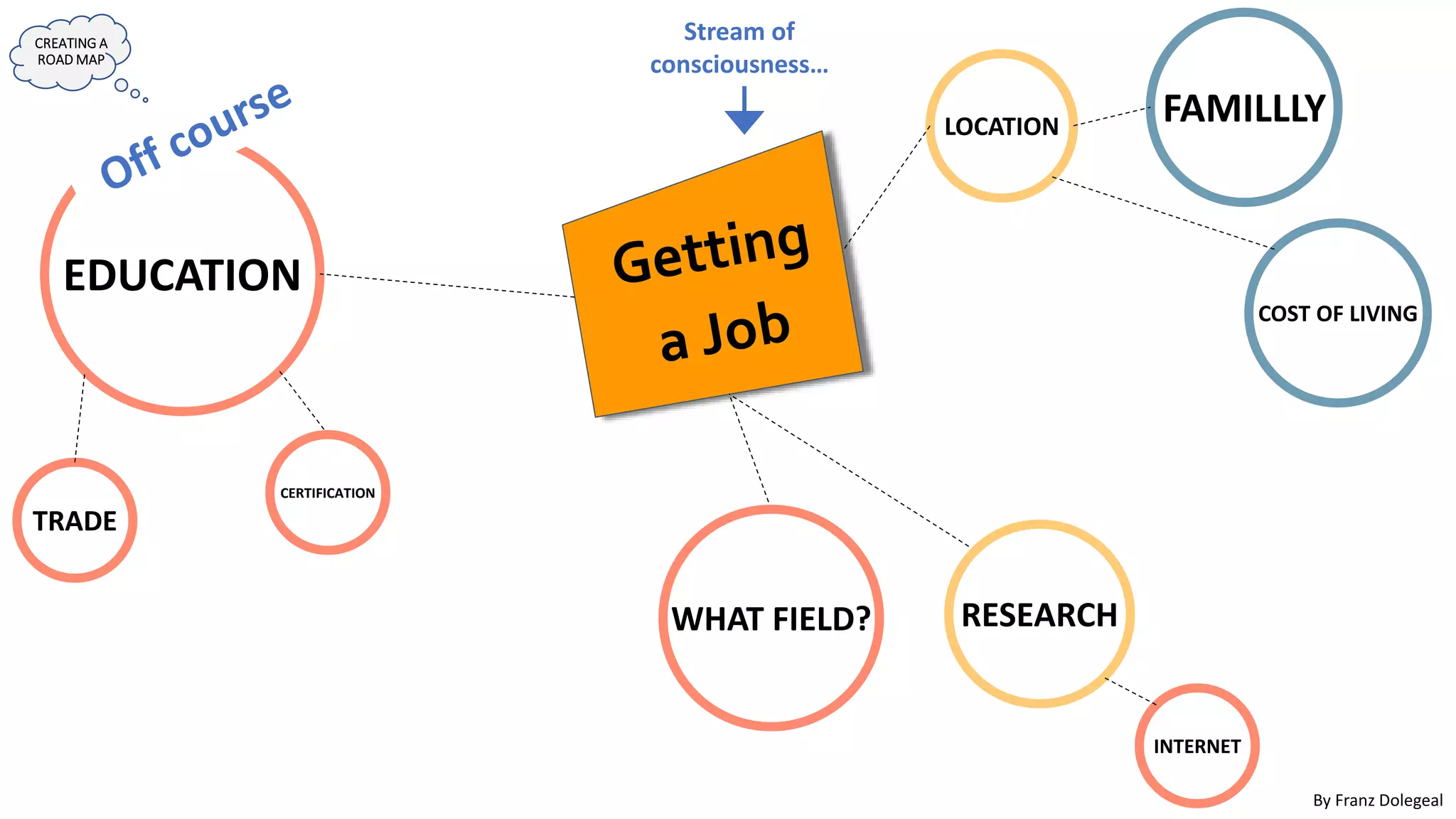 Creating A Road Map - How to organize your thoughts? | PPTX