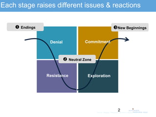 Individual Response to Change | PPTX