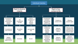 Individual Rights and Liberty | PDF