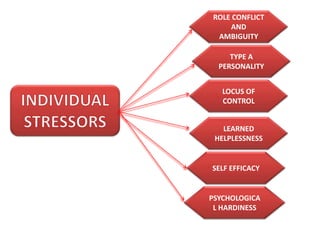 Individual Stressors | PPTX
