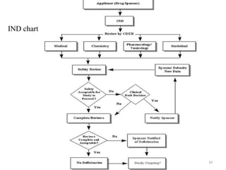 Global Subbmission of IND, NDA, ANDA | PPT