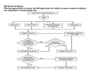 IND & NDA FORMS.pptx