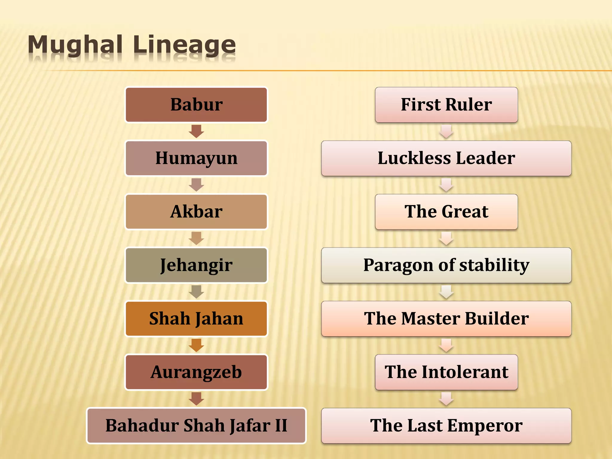 Indo Islamic and Mughal Architecture | PDF
