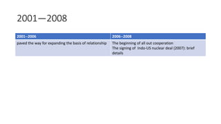 Indo--US relations ongoing.pptx