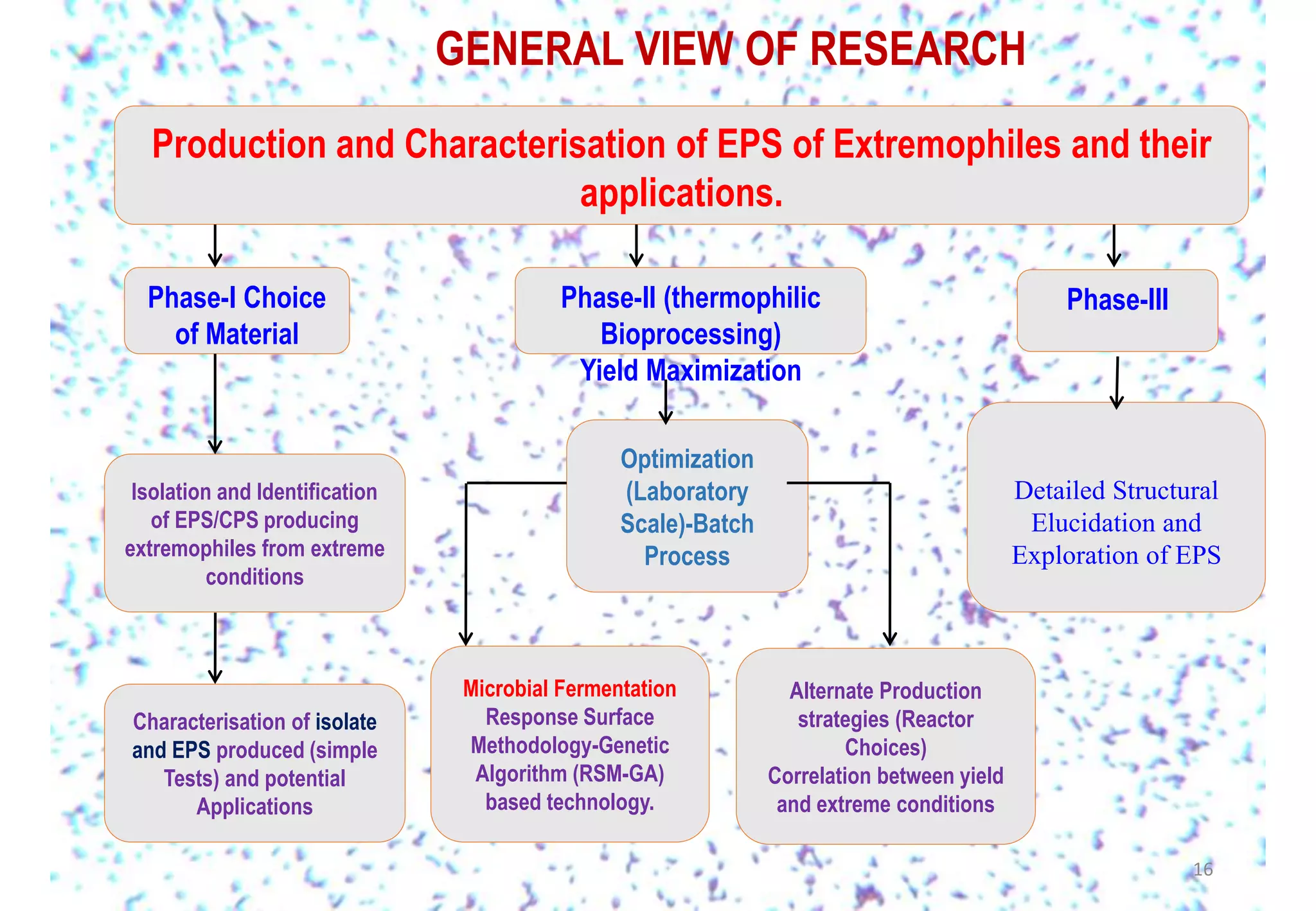 Exopolysaccharides of Extremophiles | PPTX | Chemistry | Science