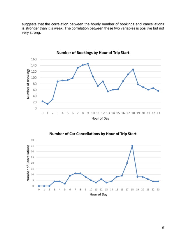 Analysis of Cancellations at a Cab Portal Company | PDF