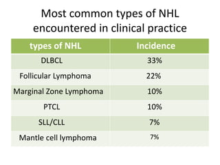 Indolent non hodgkins lymphoma | PPTX