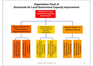 Indonesia: Toward the Era of Decentralization | PDF