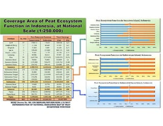 Indonesia achievement on conservation and sustainable peatland ...