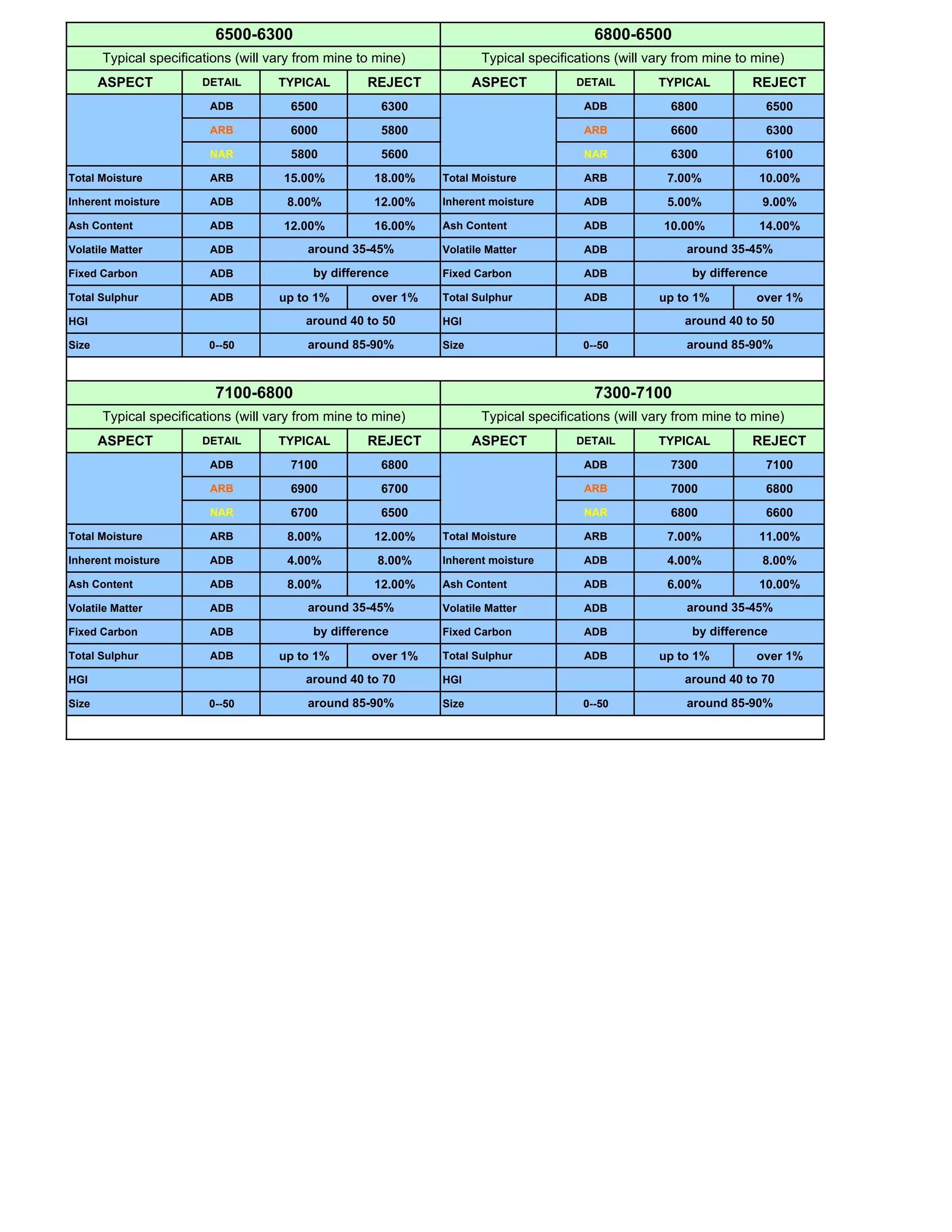 DSG COAL SPECIFICATIONS | PDF