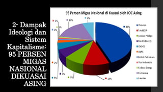 Indonesia dalam Cengkraman Neo-Liberalisme & Neo-Imperialisme | PPT