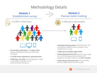 Indonesia Digital Habits Study Pdf