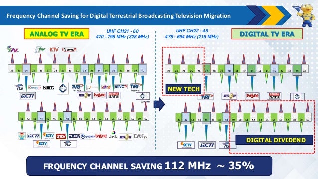 Indonesia Digital TV Implementation and Its Progress 2022.pptx