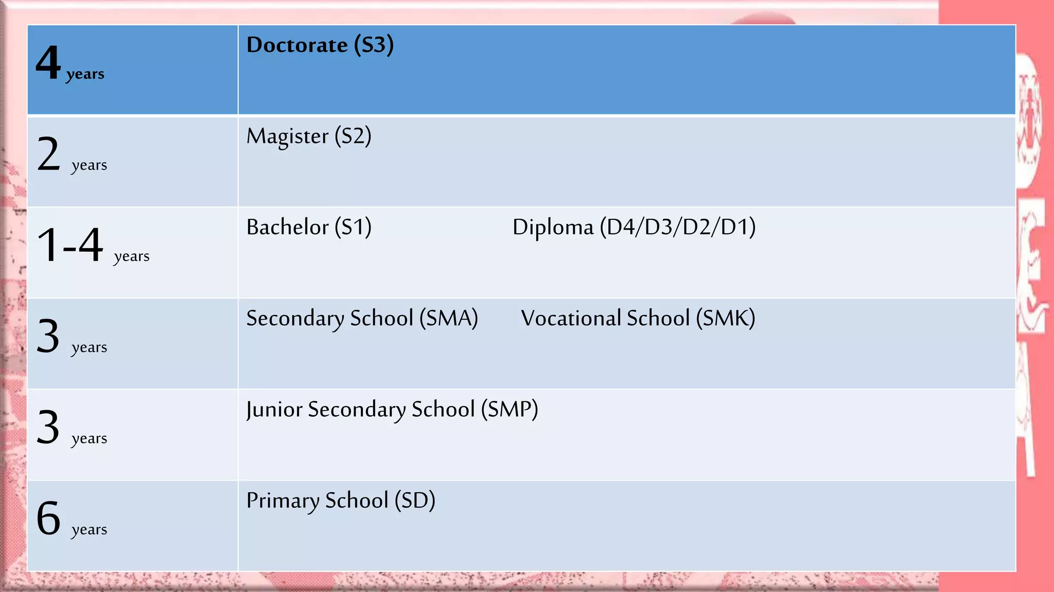 Indonesia Educational System by Derna F Bancien | PPTX