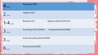 Indonesia Educational System by Derna F Bancien | PPTX