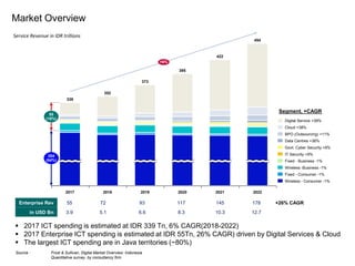 Indonesia enterprise ict market size 2020 | PDF