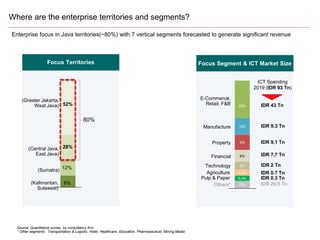 Indonesia enterprise ict market size 2020 | PDF