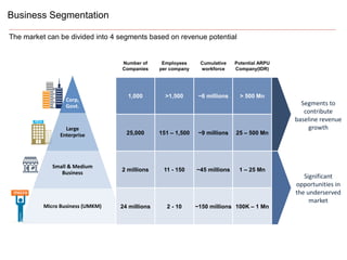 Indonesia enterprise ict market size 2020 | PPT
