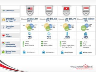 Rumah123.com: Laporan Sentimen Pasar Properti di Indonesia | PPTX