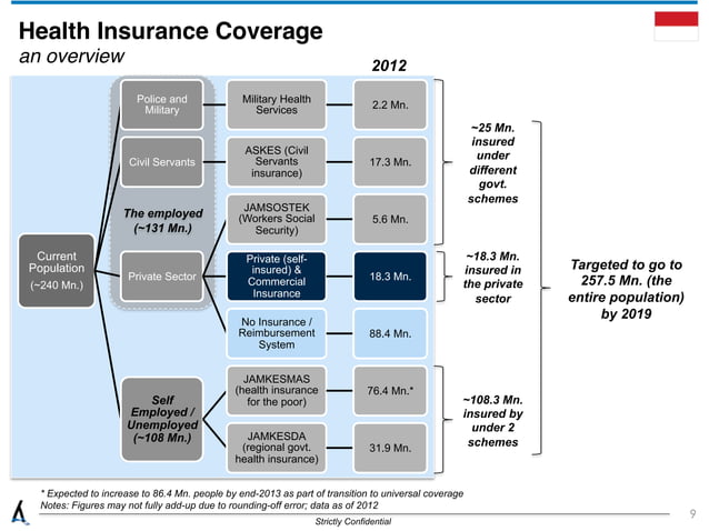 Indonesia Healthcare Landscape - An Overview, July 2014 | PDF | Health ...