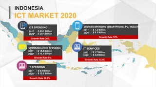 GATES Indonesia ICT Reseller Channel Summit 2018 by Jeffrey Bahar | PPTX