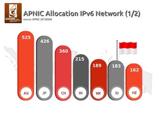 Indonesia IPv6 Readiness | PPT
