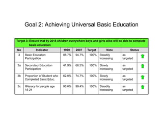 Indonesia mdg overview_bnk | PDF | Debated Sensitive Social Issues ...