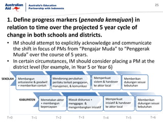 "Aide Memoire" - Indonesia Mengajar Performance Reflection | PPTX